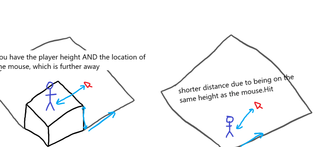 How can I make the mouse's position relative to the player when on different Y levels ...