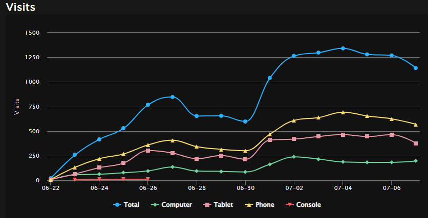 Random daily visits changes for no reason - Creations Feedback ...