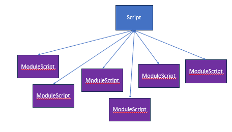 Fixing this circular dependency - Scripting Support - Developer Forum | Roblox