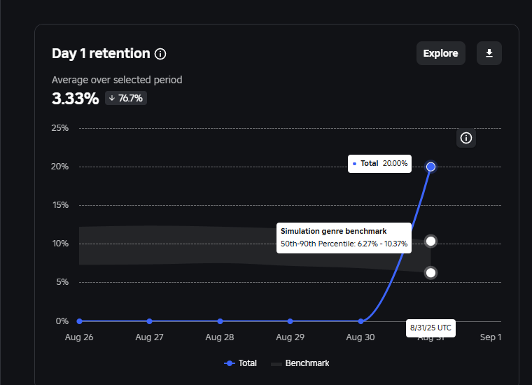 I set my game up for ads. Why are the stats bad? - Creations Feedback ...