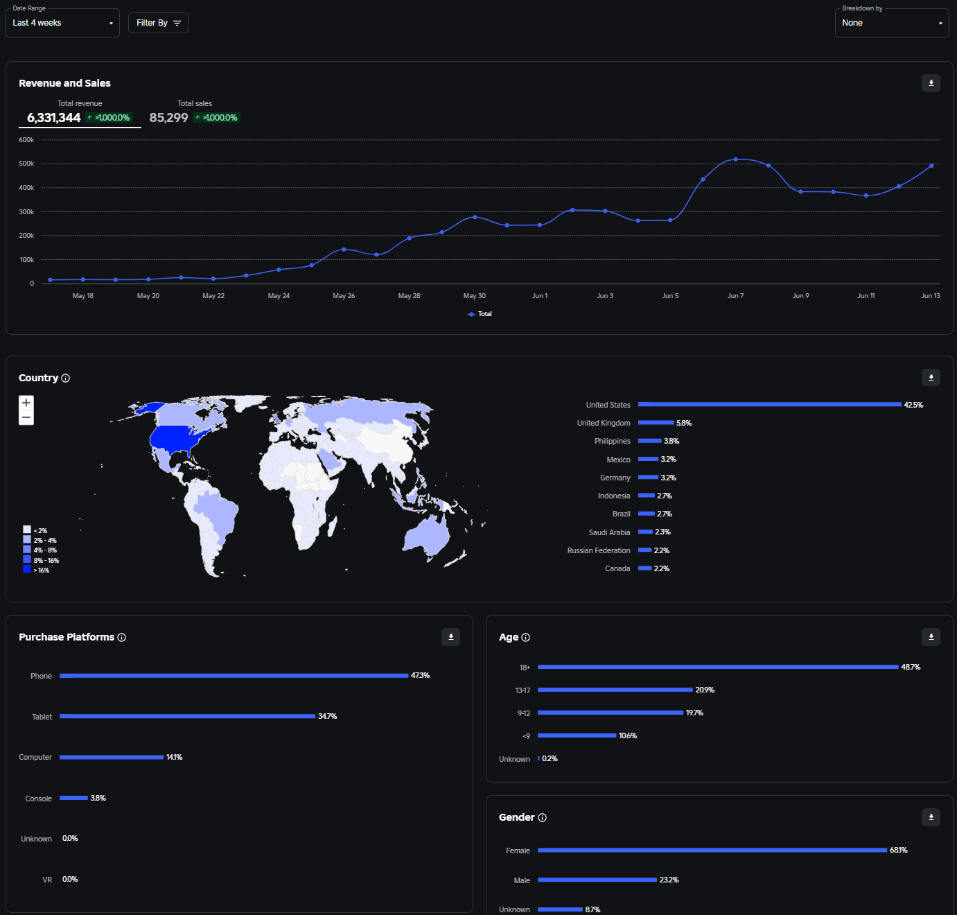 Item Analytics Missing Data for Key Segments (Country, Platform, Age ...
