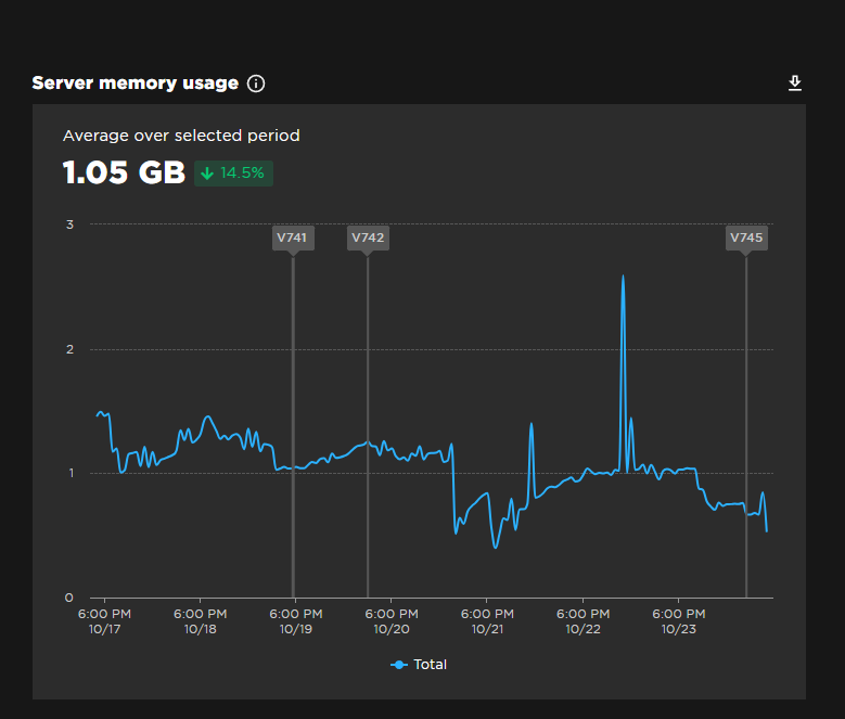 Server network/raknet Memory Leak? - Engine Bugs - Developer Forum | Roblox