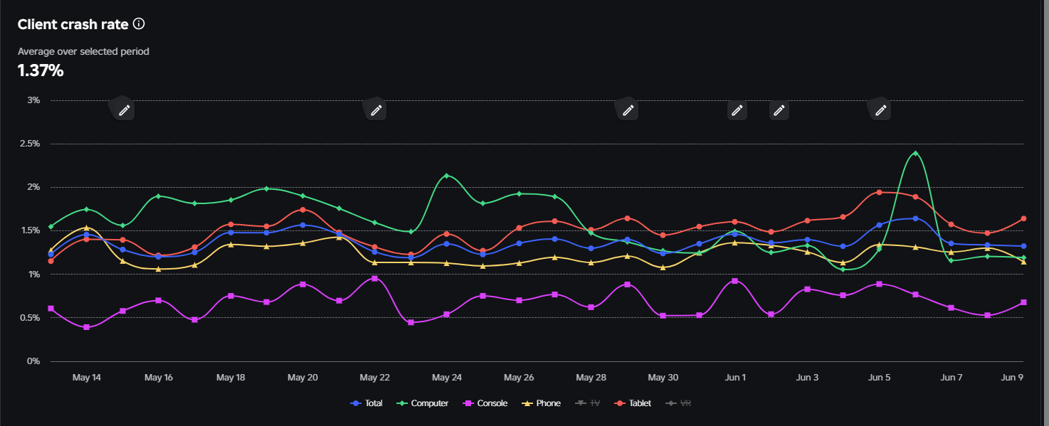 Players keep reporting lag, but we’re not sure which metrics actually ...