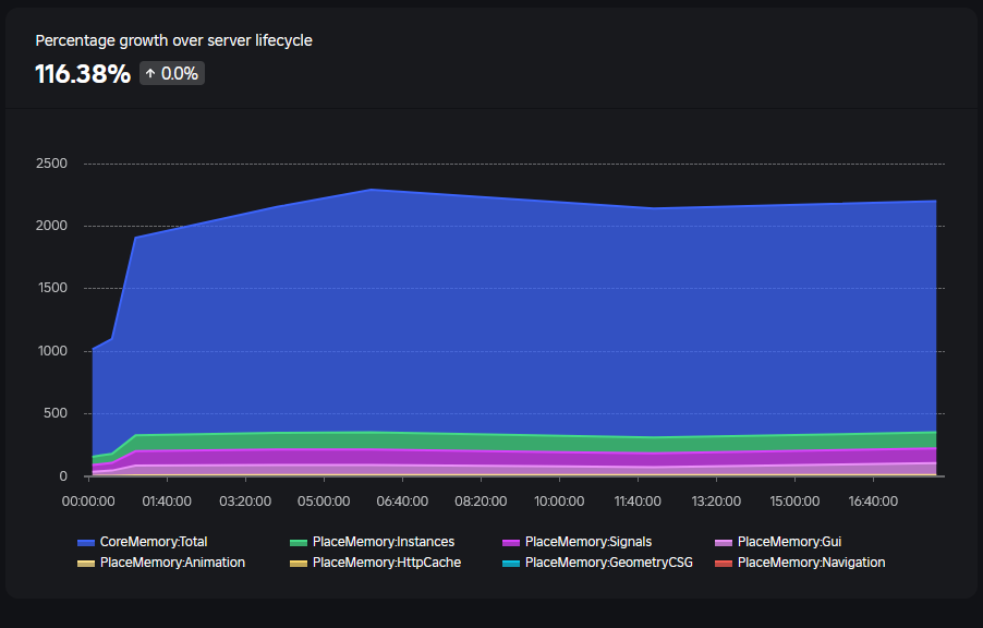 Analytics: Server memory usage by server age - Announcements ...
