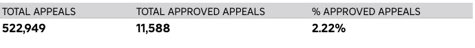 The chance of a successful appeal - NEAR ZERO - Platform Usage Support ...