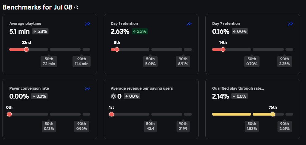 Benchmark Stats Not Updating - Creator Hub (create.roblox.com) Bugs - Developer Forum | Roblox
