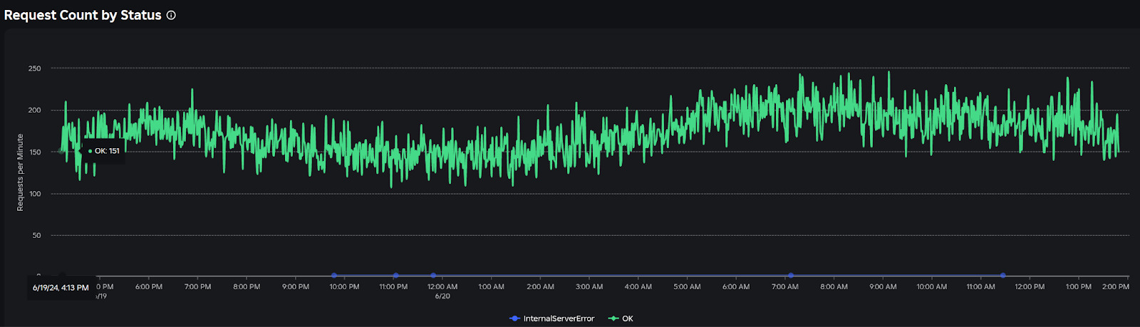 Data Stores Observability Dashboard - Announcements - Developer Forum ...