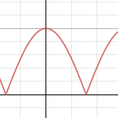 desmos cos graph