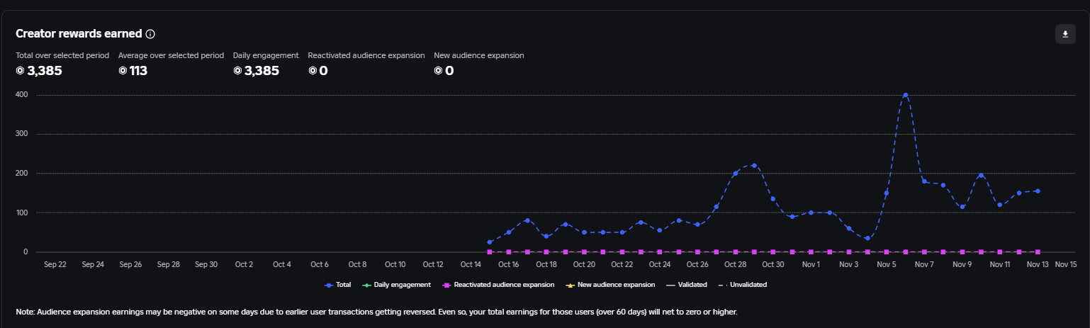 How much you earn from Creator Rewards? - Game Design Support ...