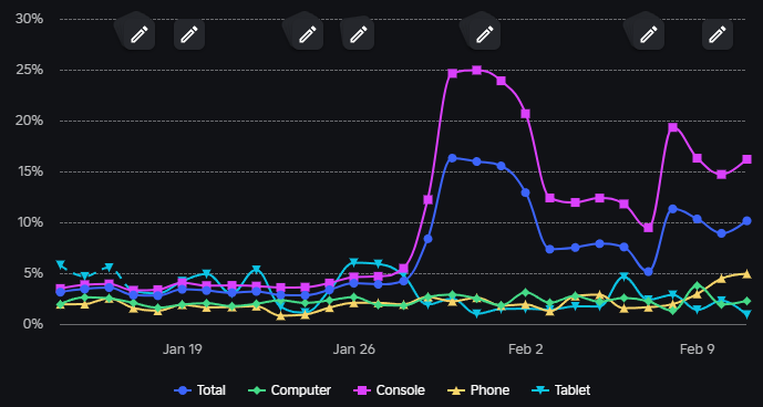 Significantly Increased Crash Rate Exclusively On Console Device PS5 ...