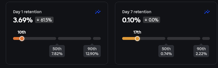 How can I increase my D1 & D7 retention rates? - Game Design Support ...