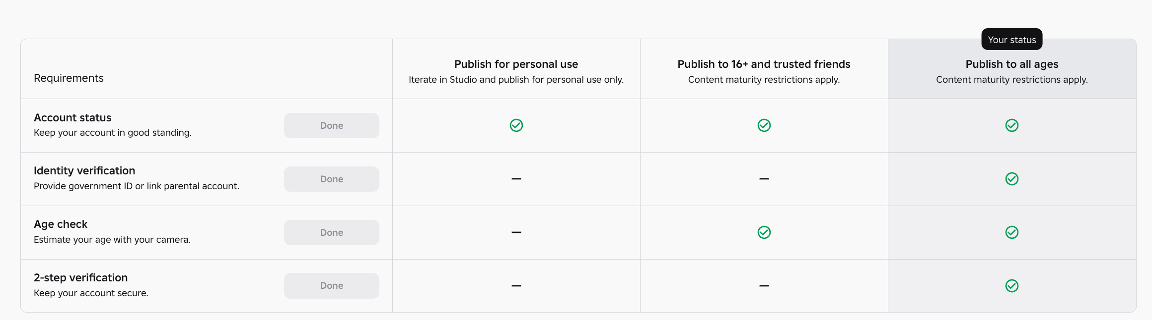 Paid 1000 Robux publishing fee but game is still restricted to 16 ...