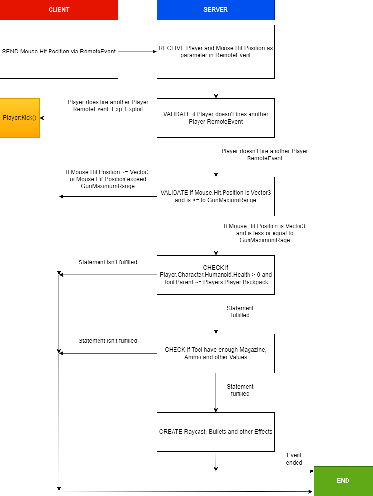 Is this a good Sanity Check flowchart? - Scripting Support - Developer ...