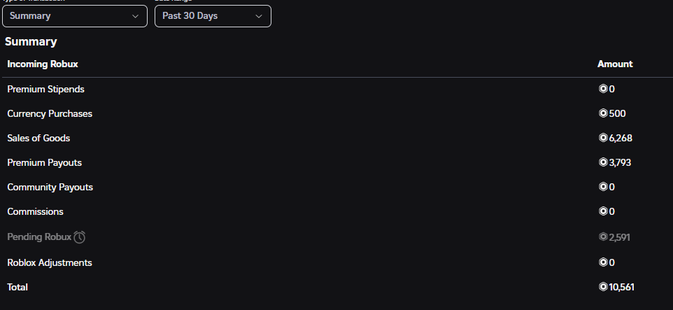 My game with a 60-78 CCU Yearly Average generates 25K Robux a year ...