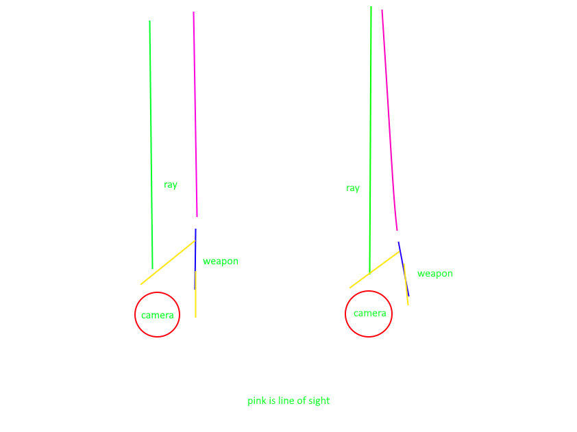 How would i be able to calculate a cframe so a viewmodels line of sight matches a ray in the ...