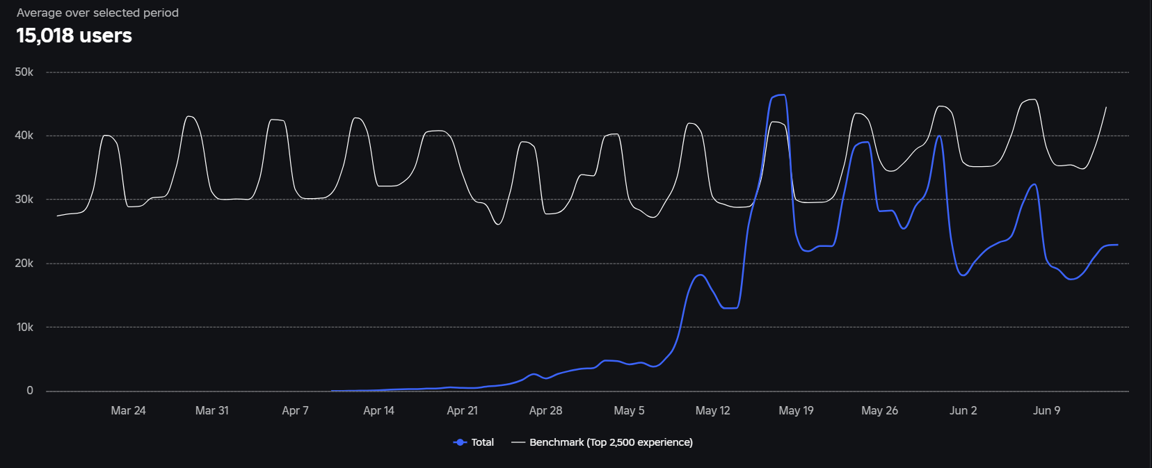 "Escaping" the Roblox Algorithm - Creations Feedback - Developer Forum ...