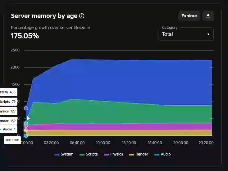 Roblox's core scripts are memory leaking on the server - Engine Bugs ...