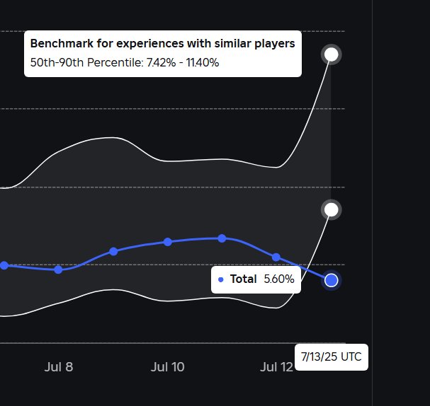Experience Metric Benchmarks Randomly Changing - Creator Hub (create.roblox.com) Bugs ...