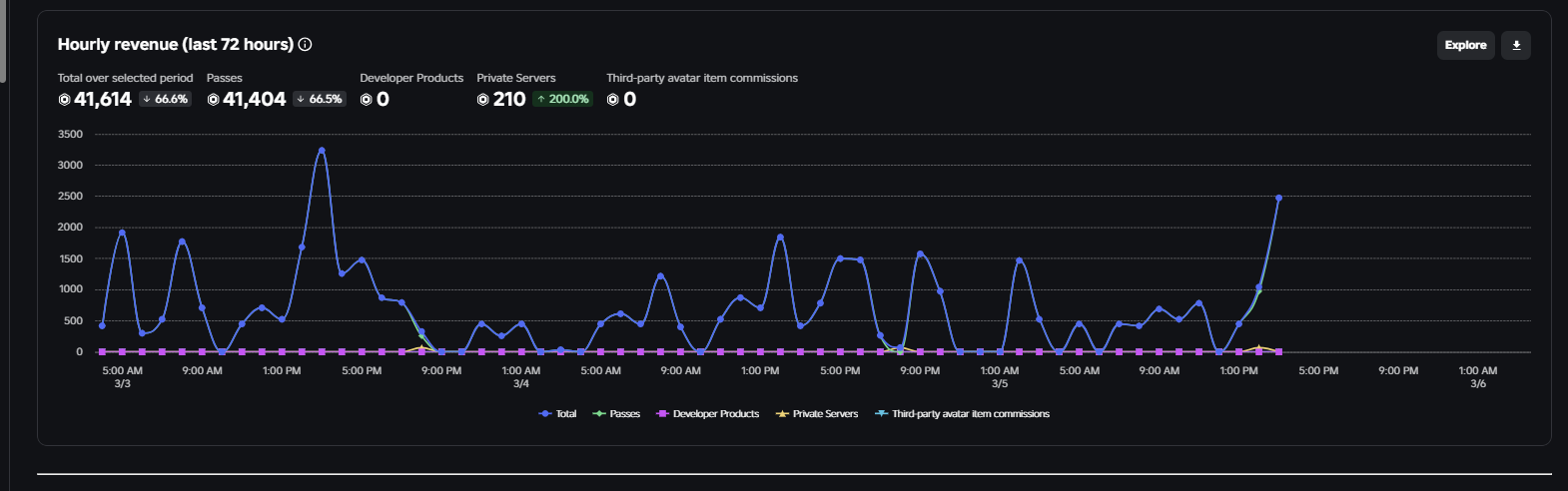 Hourly Revenue Graphs(72 hours graph) Broken On Every Project March ...