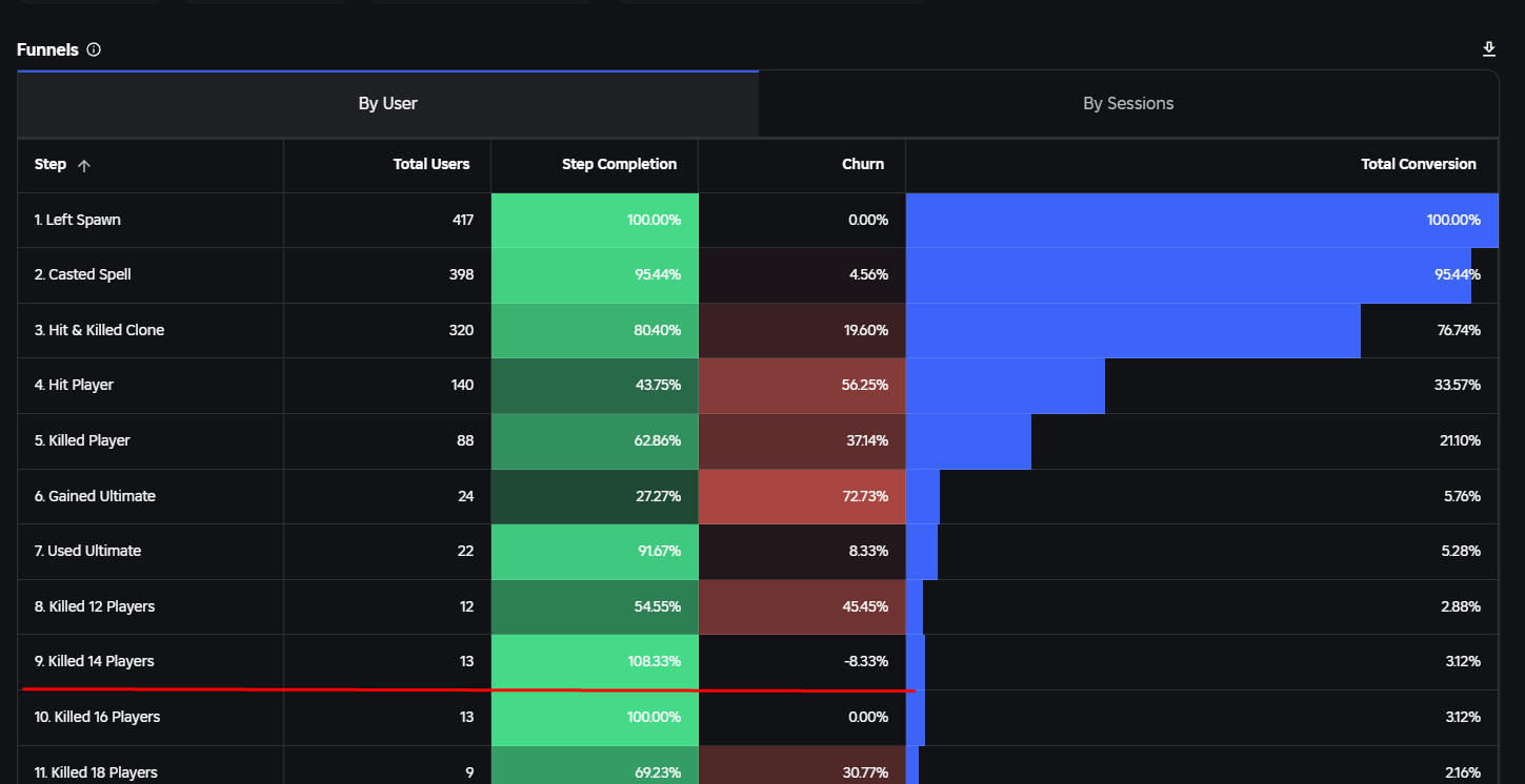 Funnel data once again showing weird percentages - Creator Hub (create.roblox.com) Bugs ...
